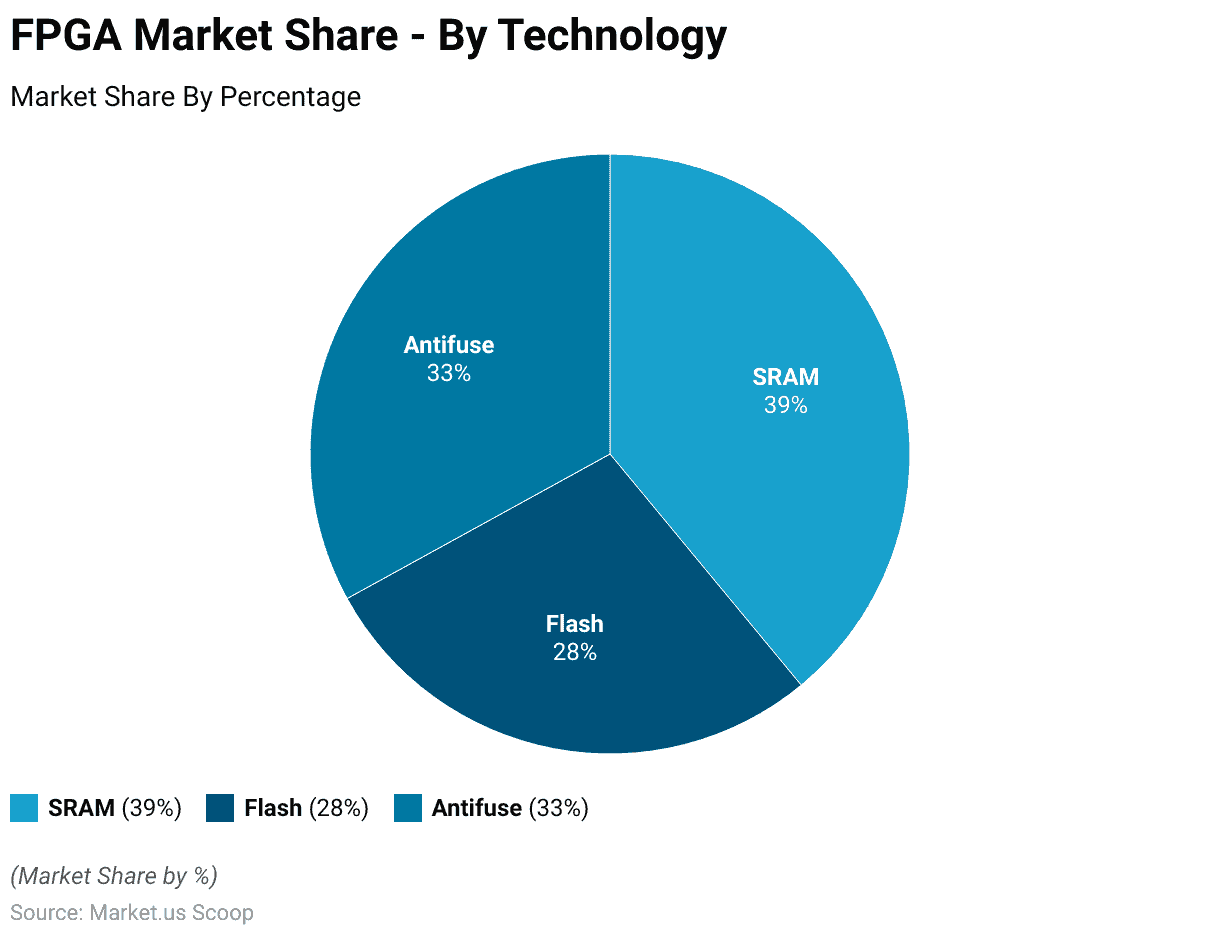 FPGA Statistics and Facts (2025)