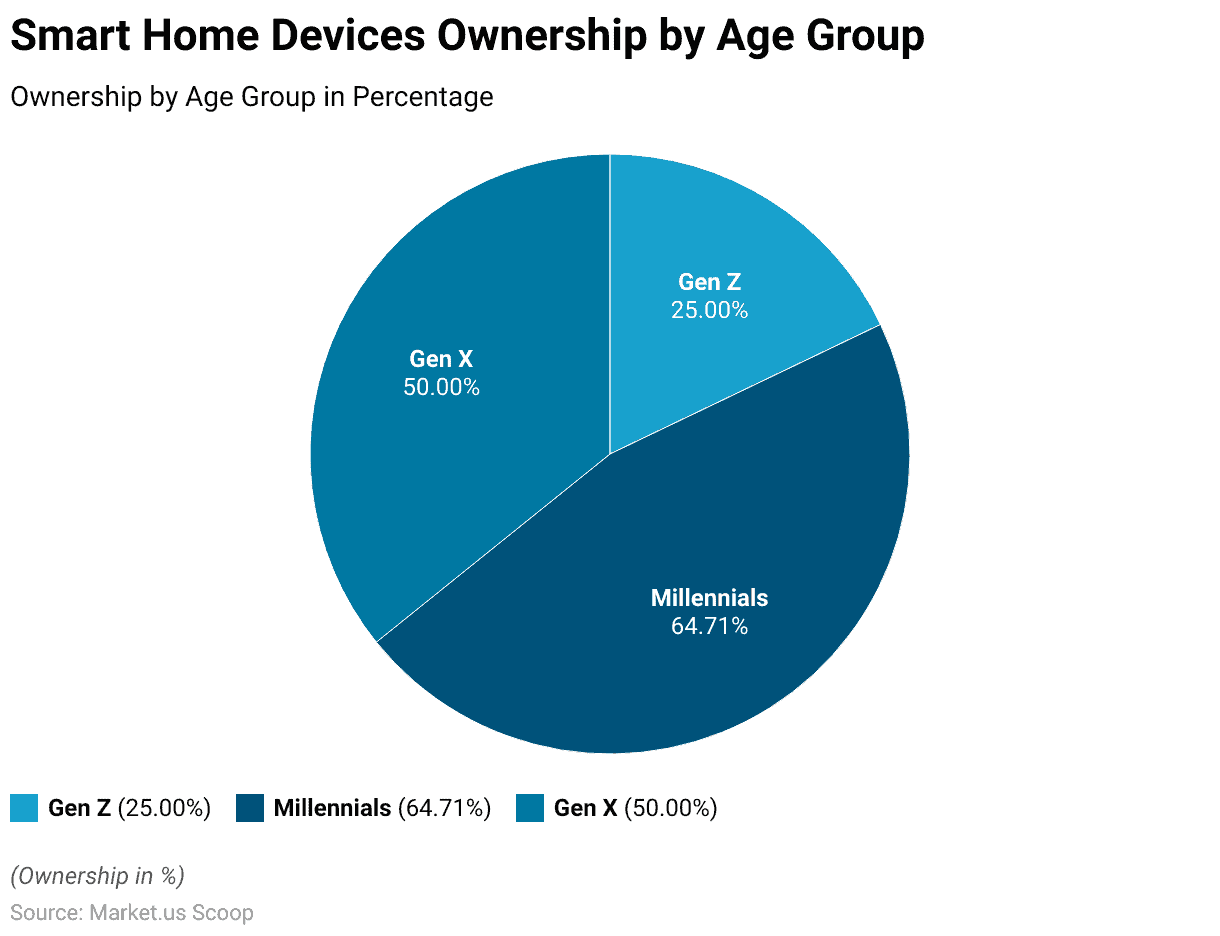Smarter Devices Statistics and Facts (2025)