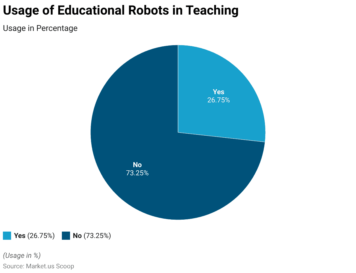 Educational Robots Statistics and Facts (2025)