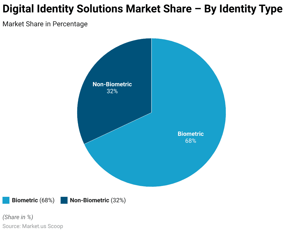 Digital Identity Solutions Statistics: Data Protection Technology