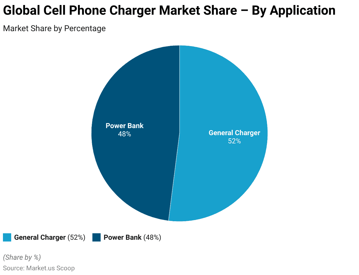 Cell Phone Charger Statistics and Facts (2025)