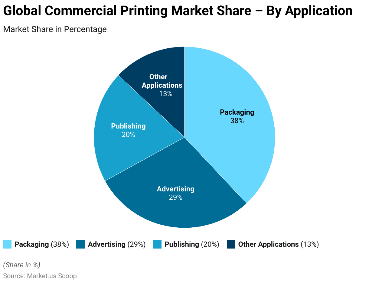 Commercial Printing Statistics and Facts (2025)