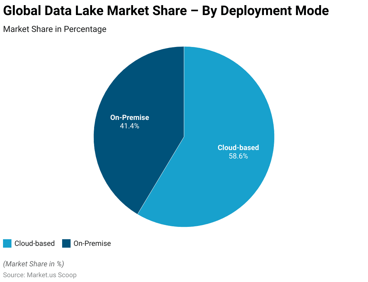 Data Lake Statistics 2024 By Best Repository Technology