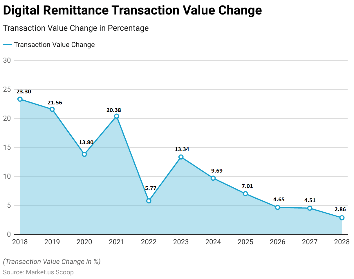 Digital Remittance Statistics 2024 By Funds, Safety, Security