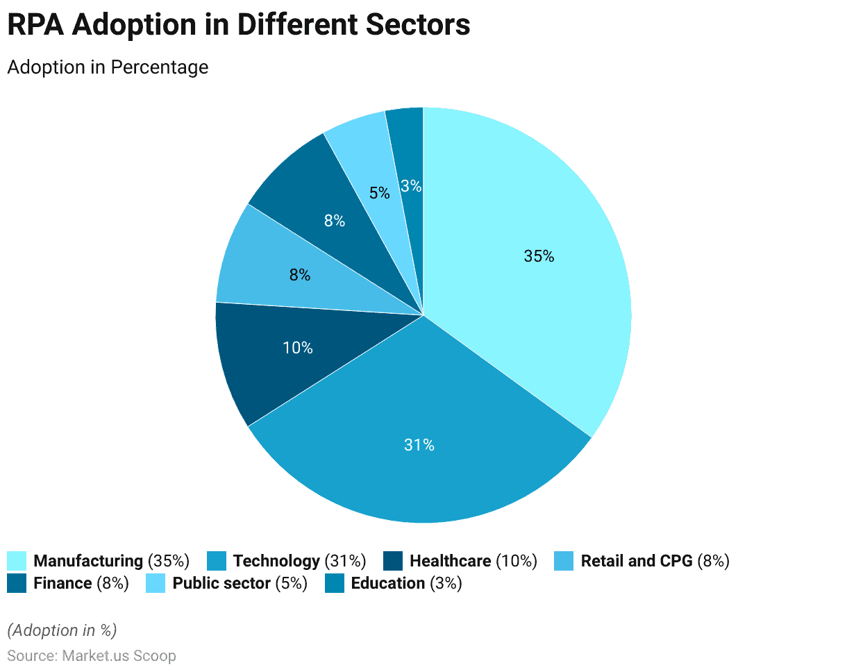 Robotic Process Automation (RPA) A Transformative Technology