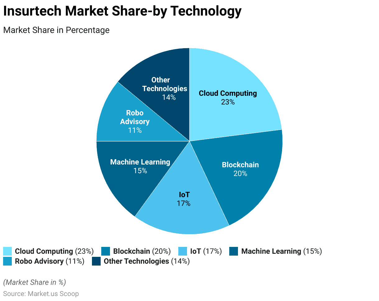 Insurtech Statistics 2024 By Transformative Within the Insurance
