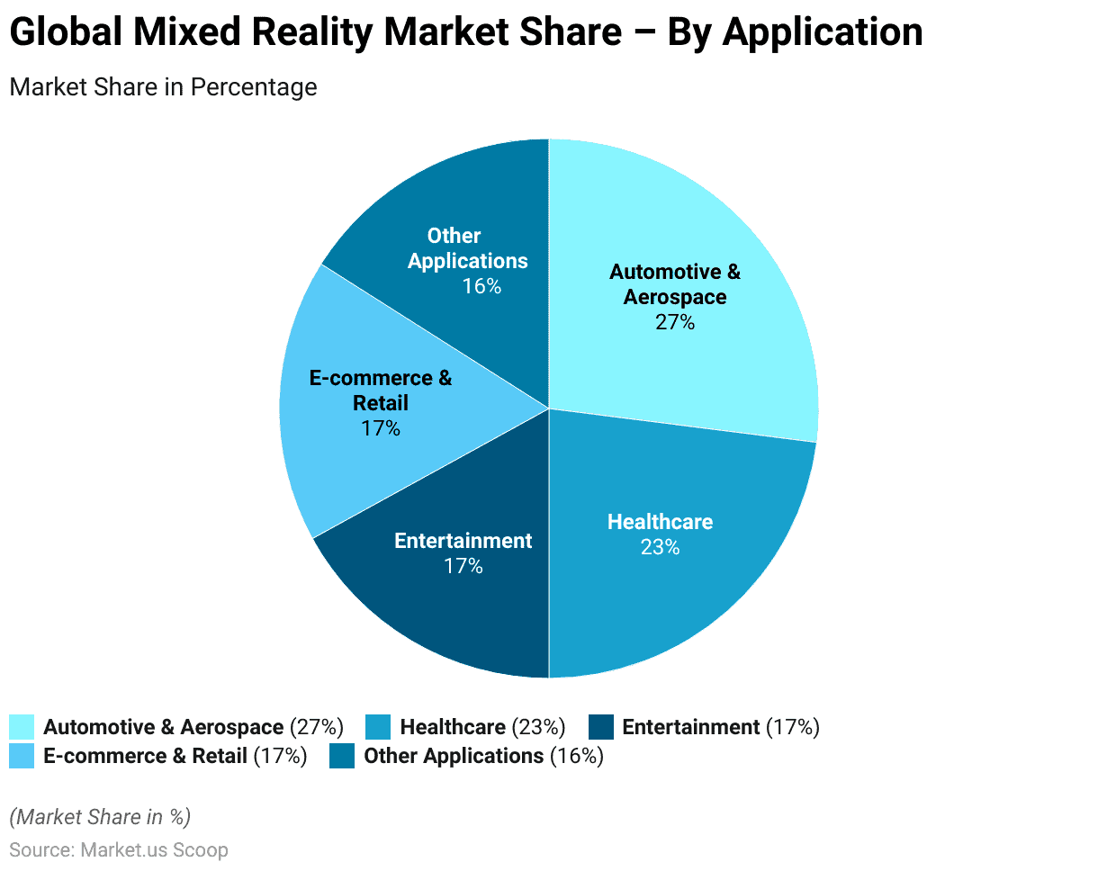 Mixed Reality Statistics 2024 By Users, Technology, Products