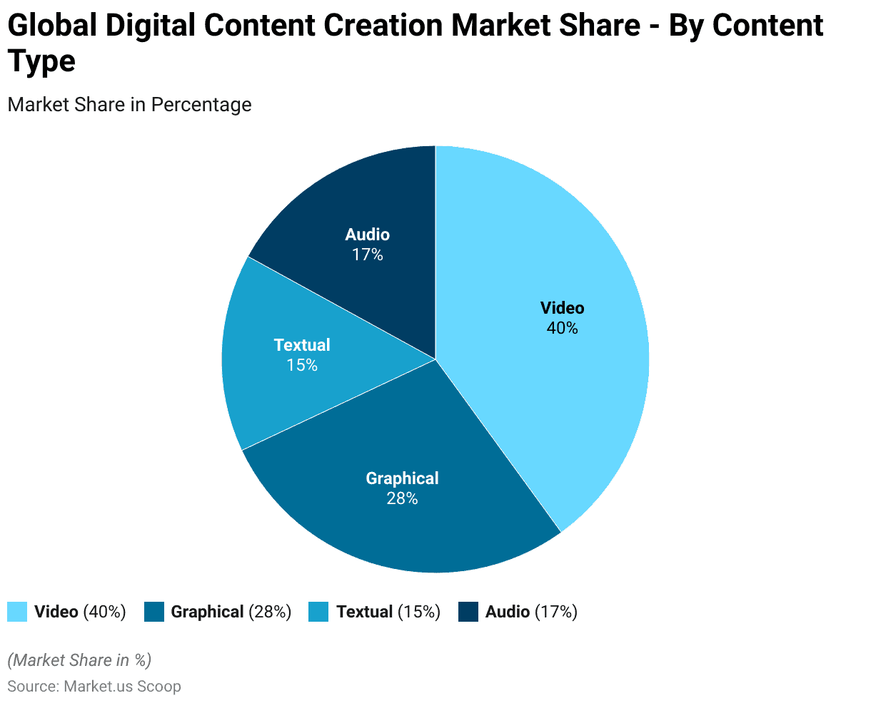 Digital Content Creation Statistics and Facts (2025)
