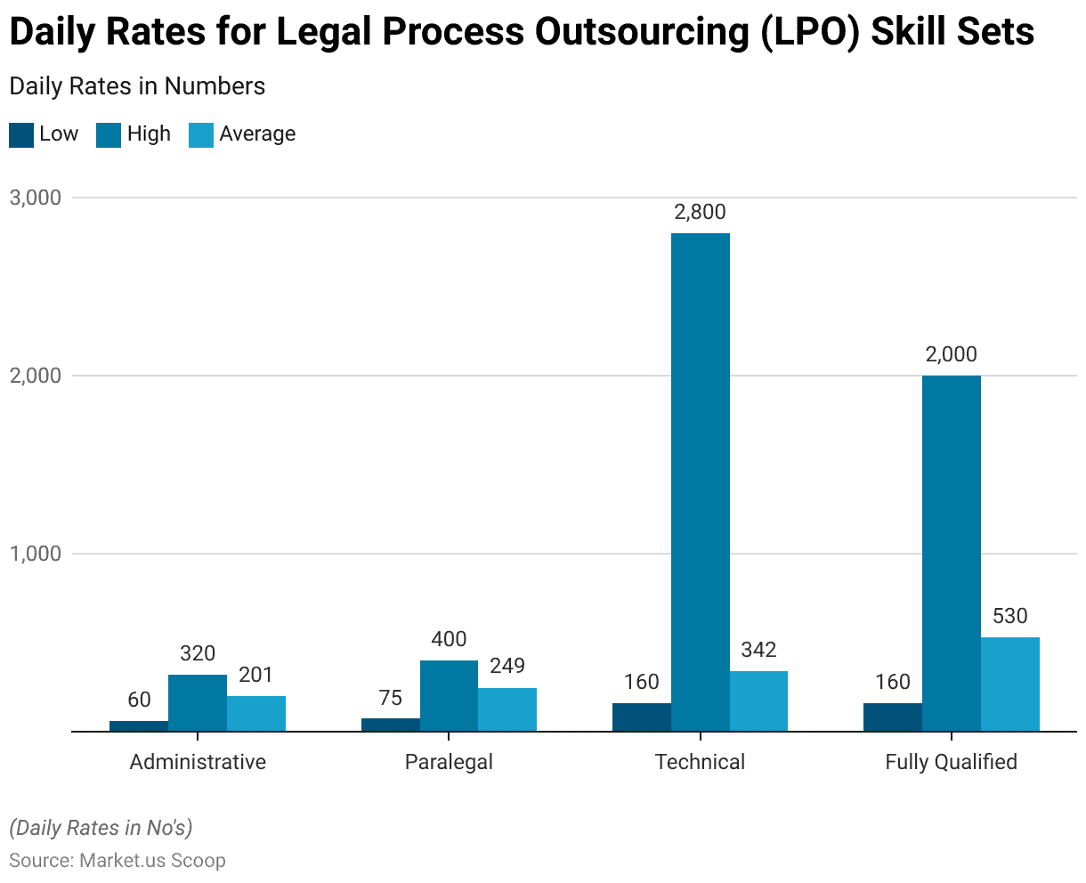 Legal Process Outsourcing Statistics and Facts (2025)