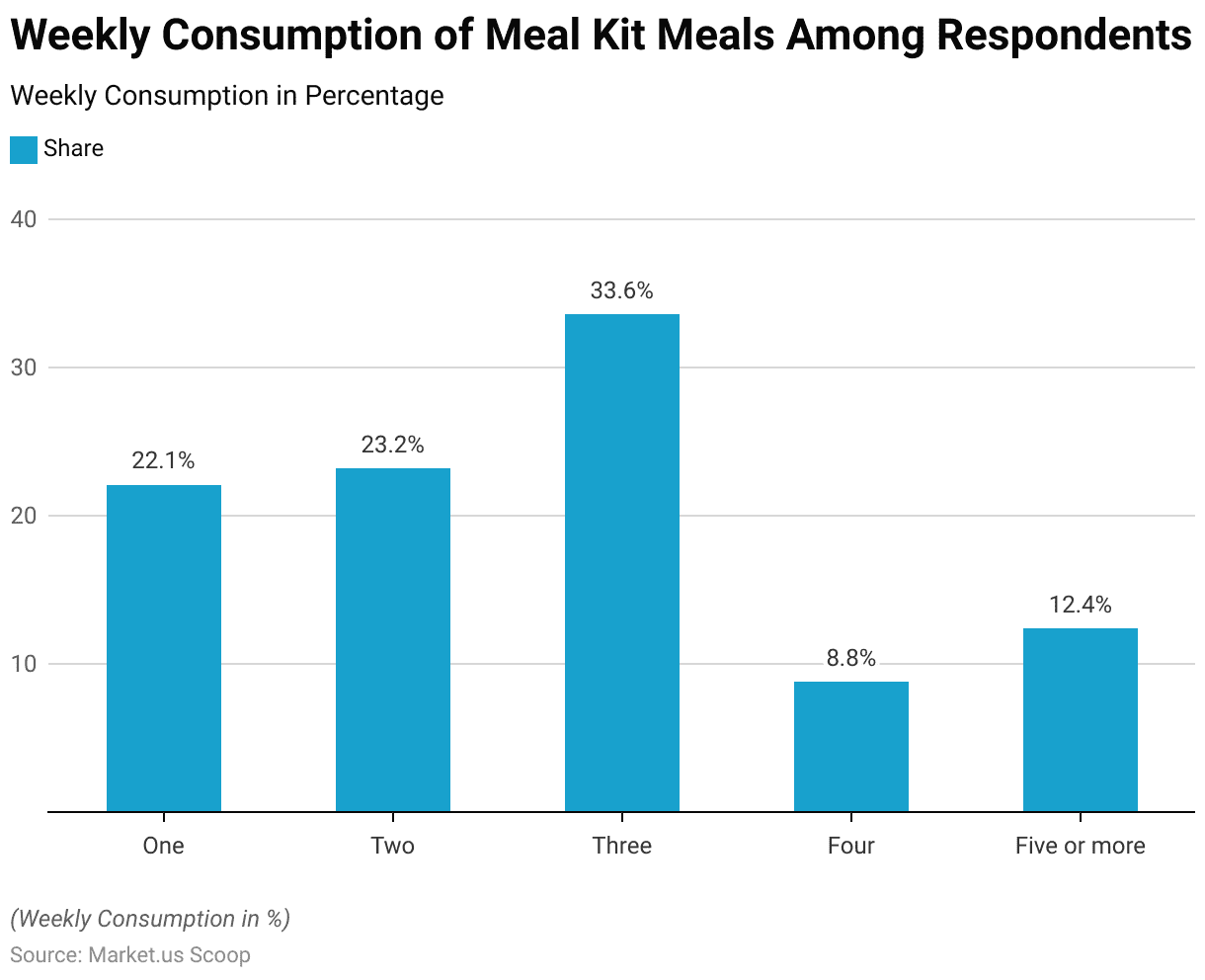 Meal-Kit Delivery Services Statistics 2024 By Time, Growth...