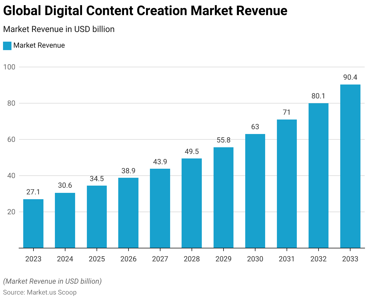 Digital Content Creation Statistics and Facts (2025)
