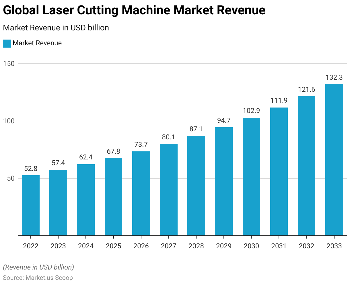 Laser Cutting Machine Statistics 2024 By Technology, Source