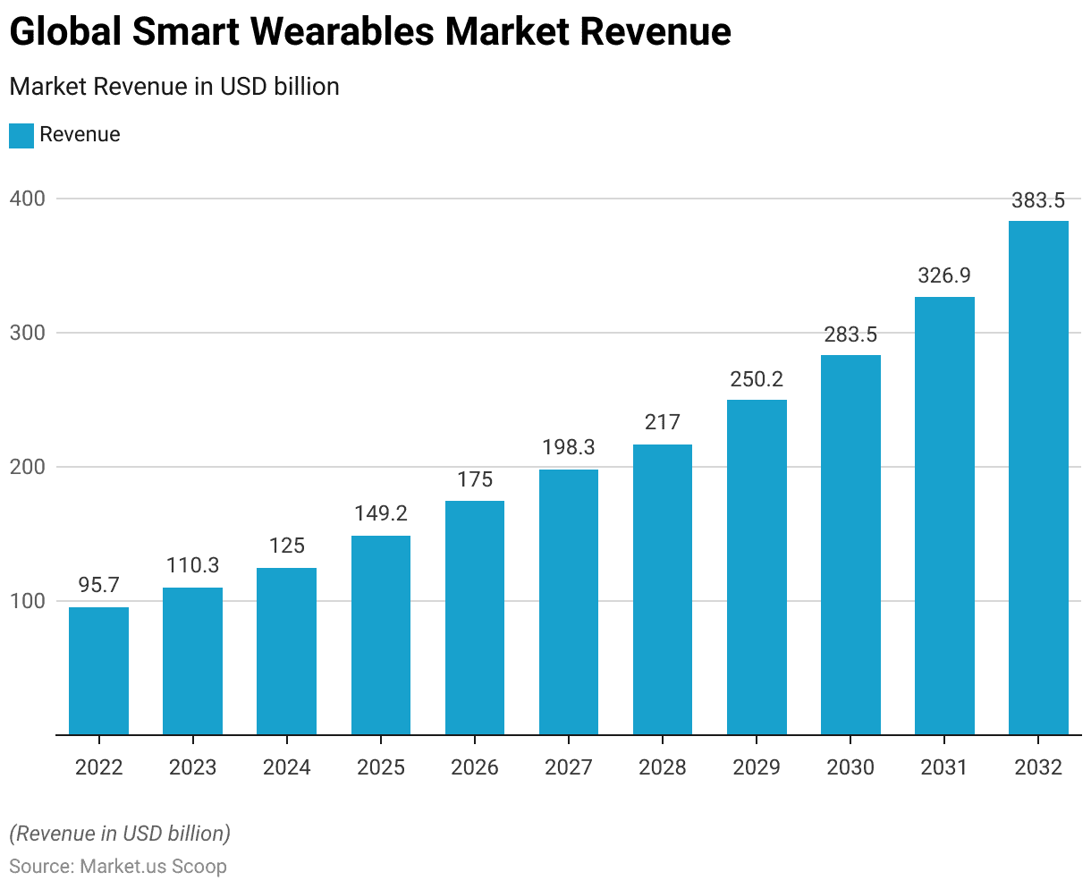 Smart Wearables Statistics 2024 By Devices, Technology, Usage