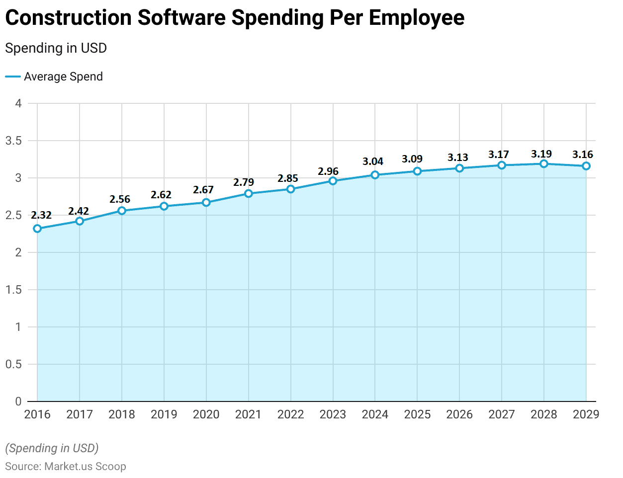 Construction Software Statistics and Facts (2025)