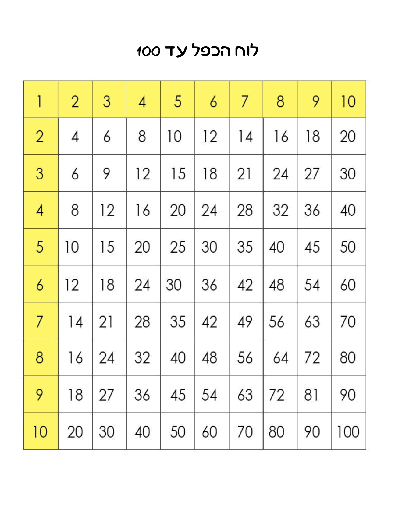 לוח הכפל עד 100 ️ להדפסה ולהורדה (בחינם)