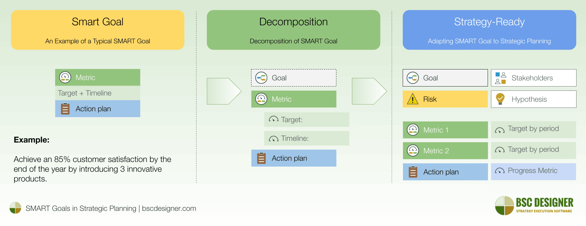 전략적 계획에서의 SMART 목표
