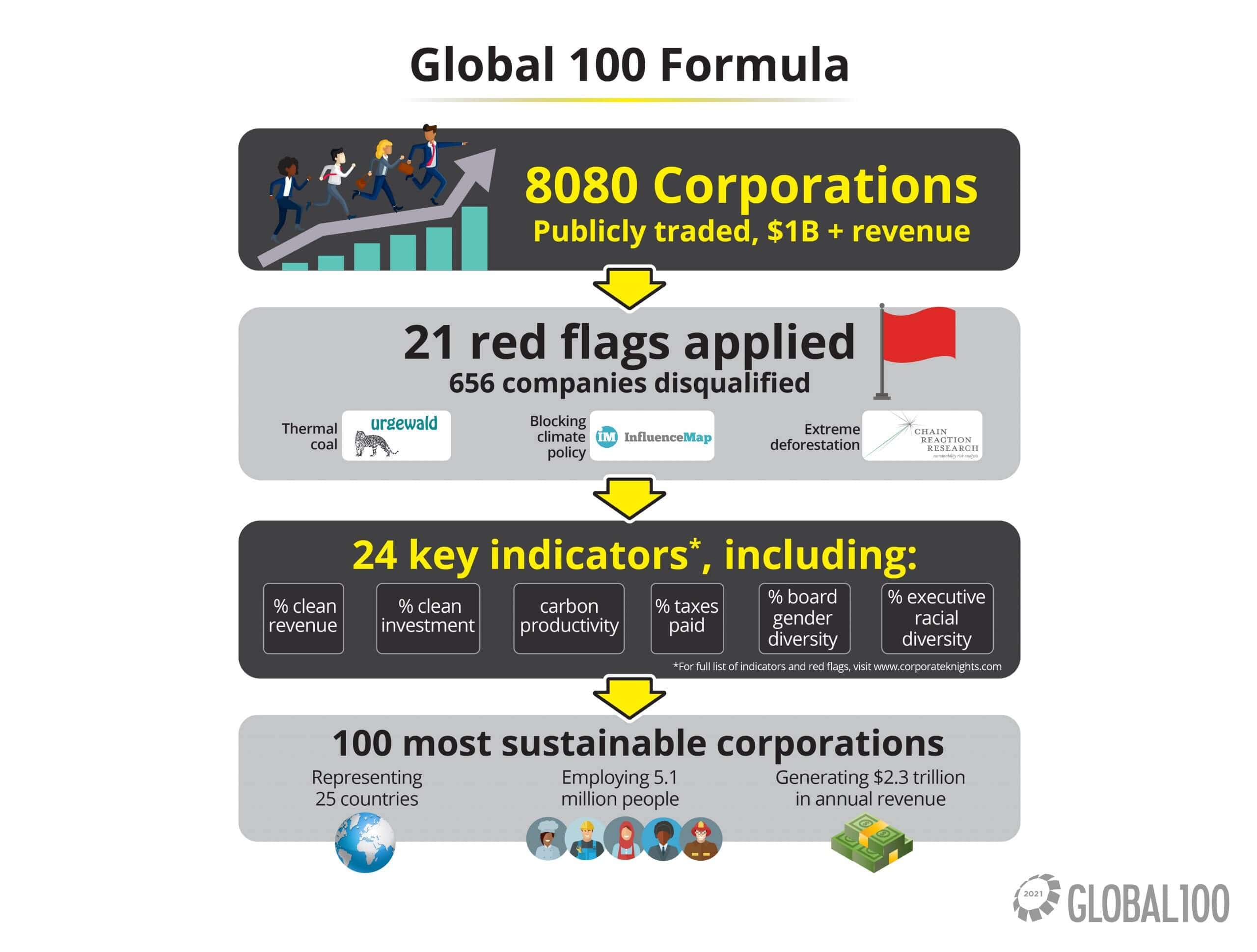 The 2021 Global 100: How the world's most sustainable companies ...
