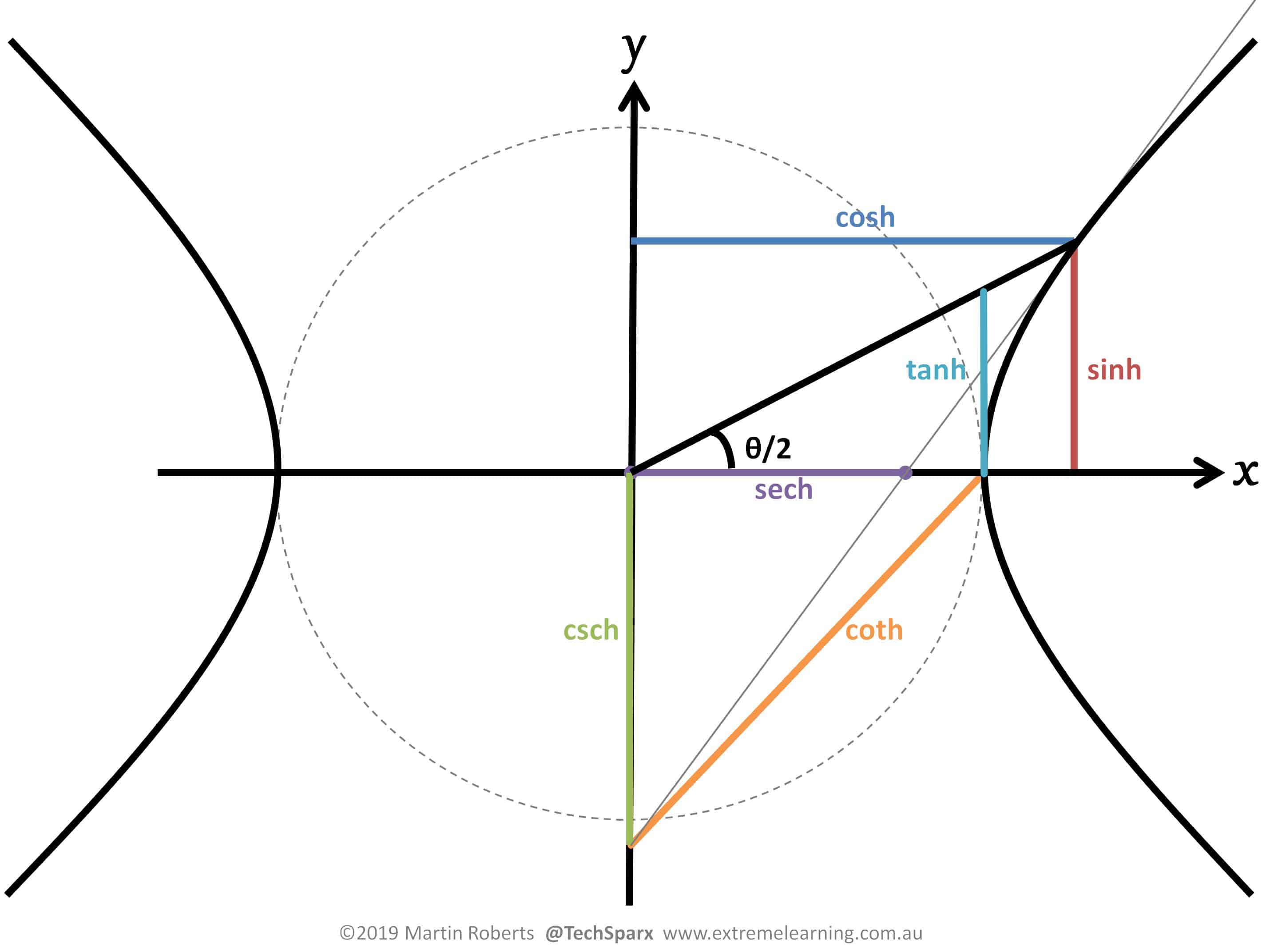 Trigonometry in Pictures | Extreme Learning