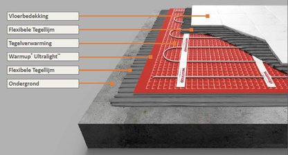 Warmup Ultralight isolatieplaten (5 stuks) - Thermo Lámina