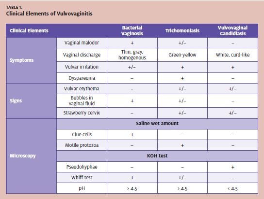 Management of Patients Presenting with symptoms of Vulvovaginitis ...