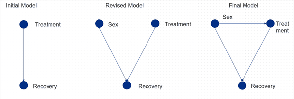 Using Directed Acyclic Graphs To Understand Cause And Effect