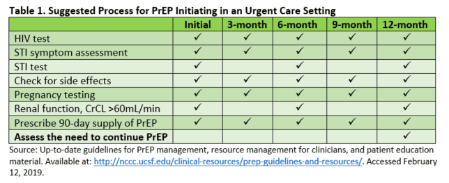 Initiating PrEP Services in Urgent Care - Journal of Urgent Care Medicine