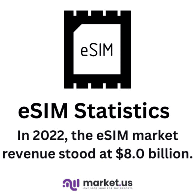 eSIM Statistics and Facts (2025)