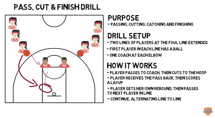 Pass, Cut and Finish Drill - Online Basketball Drills