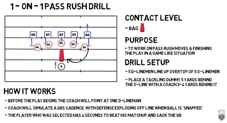 1 v 1 Pass Rush Drill - Football Tutorials