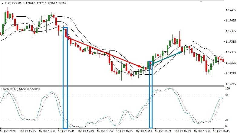 Mastering Trading Strategy: Techniques for Successful Trading
