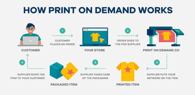 What is POD(Print On Demand)？Why Is It So Popular?