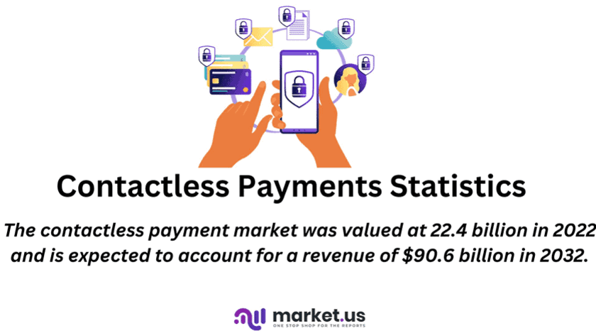 Contactless Payments Statistics By 2024: Quick Technology
