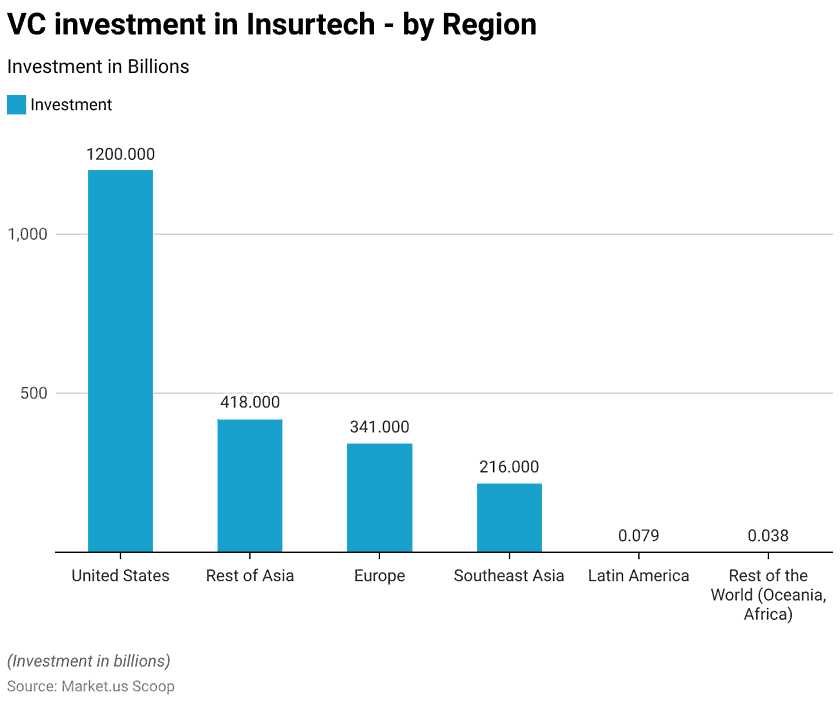 Insurtech Statistics 2024 By Transformative Within the Insurance