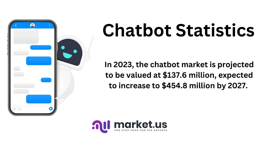 Chatbot Statistics 2024 By Best Bots Technology