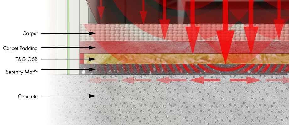 How do I soundproof concrete?