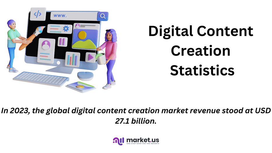 Digital Content Creation Statistics and Facts (2025)