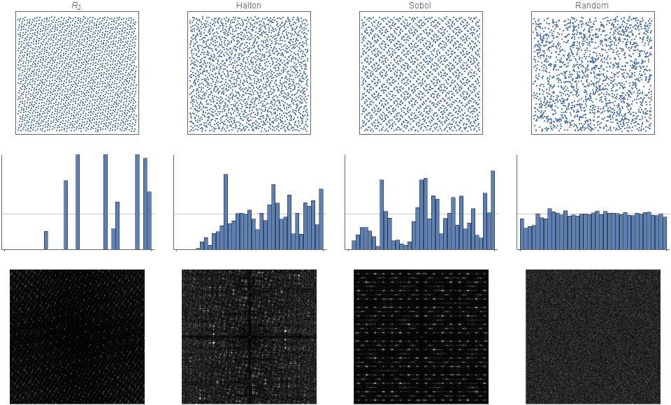 A simple method to construct isotropic quasirandom blue noise point sequences | Extreme Learning