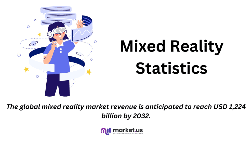 Mixed Reality Statistics 2024 By Users, Technology, Products