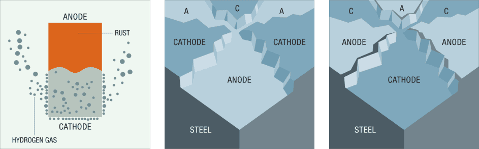 galvanising chemistry