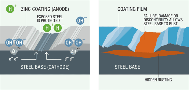 How Galvanizing Protects Steel