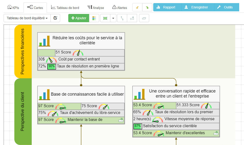 Tableau de bord VS Tableau de bord prospectif