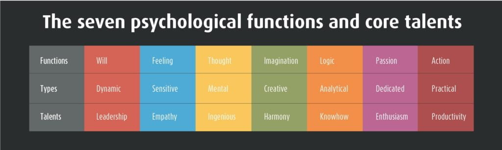 Your Seven Core Talents and the seven types, by Kenneth Sørensen