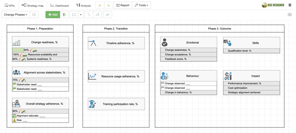Change Management: Canvas with Examples of KPIs