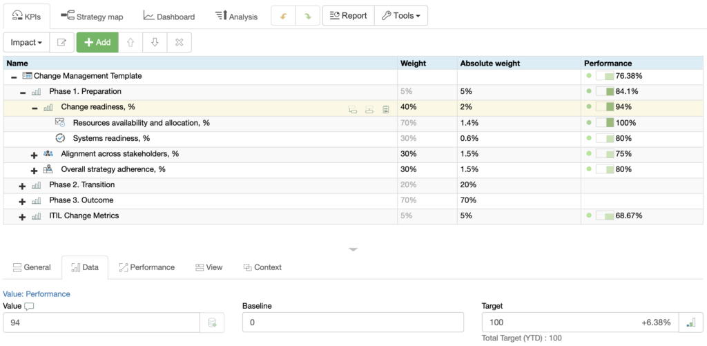 Gestion du changement : canevas avec des exemples d’ICP