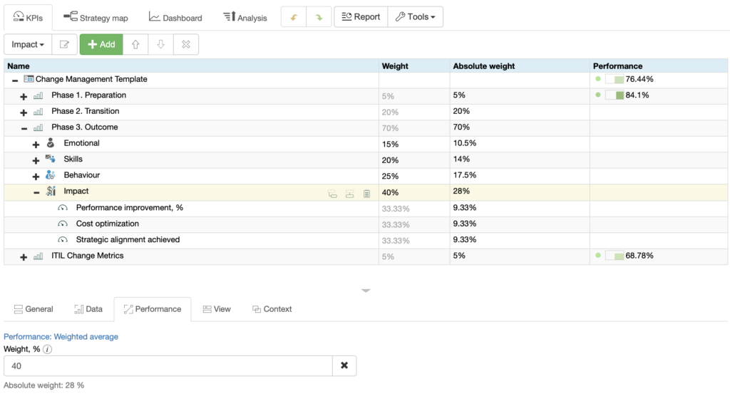 Gestion du changement : canevas avec des exemples d’ICP