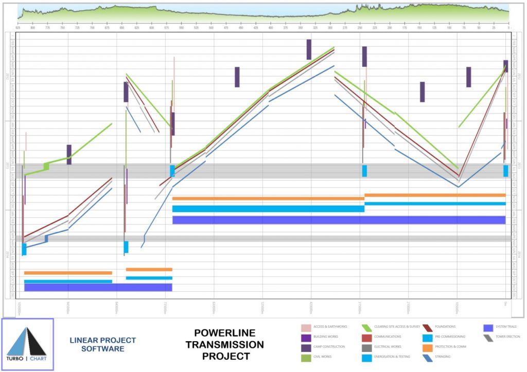 Turbo Chart Linear Project Software - IPEC