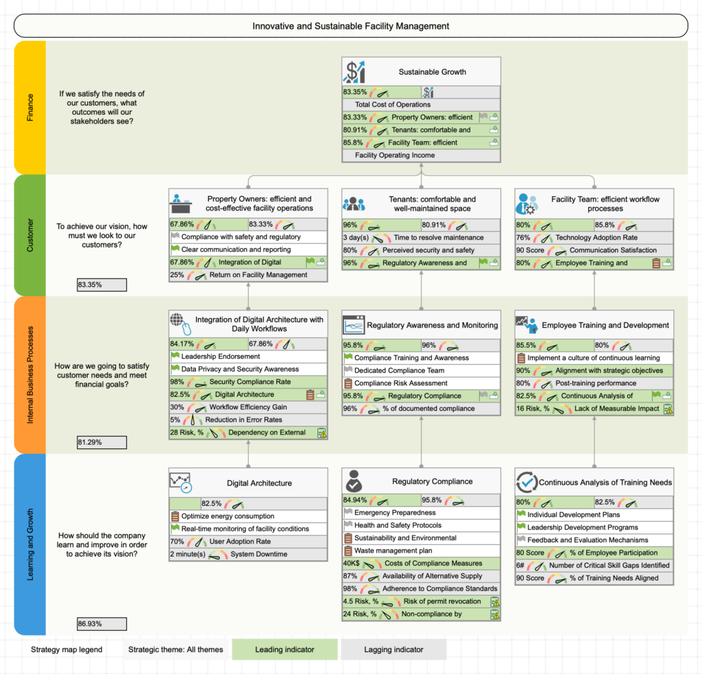 An Example of Balanced Scorecard with KPIs for Facility Management