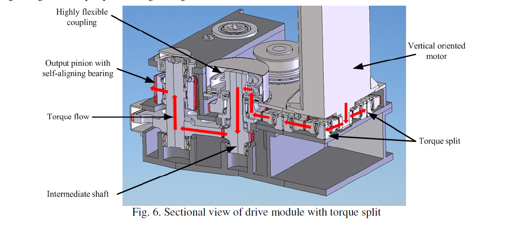 Drive Systems for Vertical Roller Mills - INFINITY FOR CEMENT EQUIPMENT