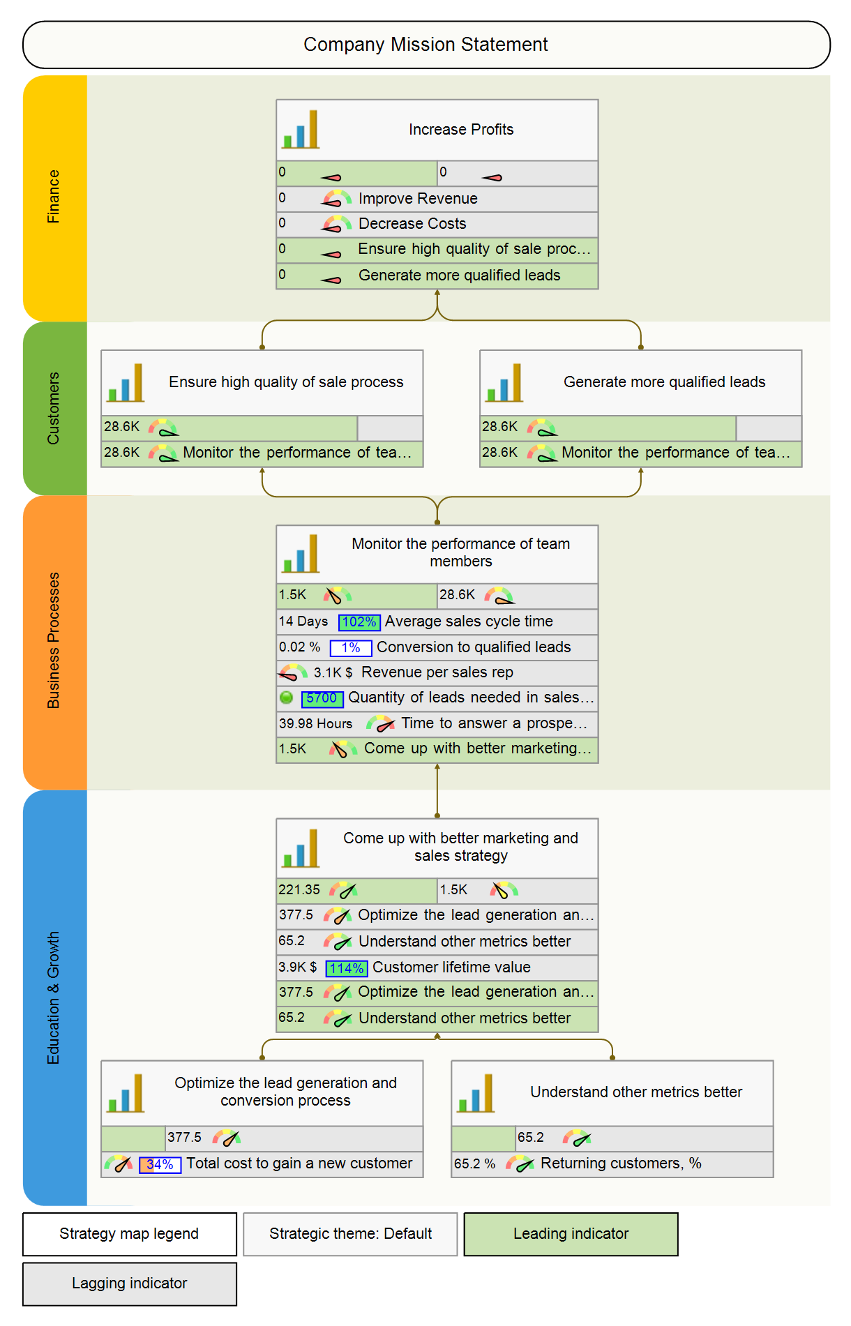 How to Create a Sales Scorecard: Example with KPIs Across 3 Levels