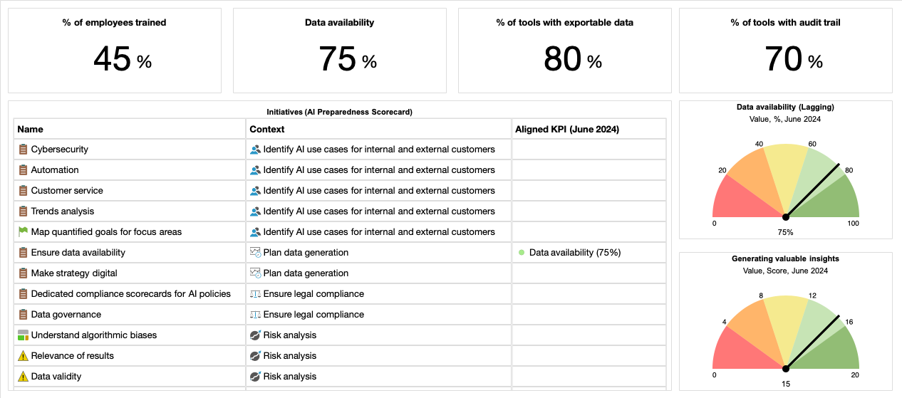 How to Prepare Strategic Planning Data for Future AI Integration